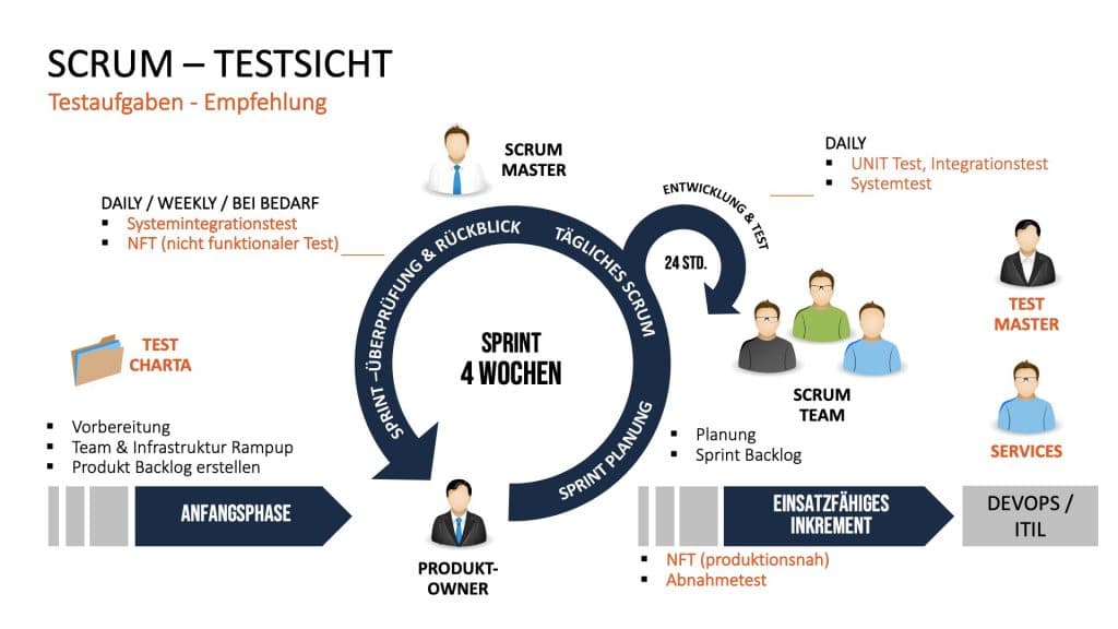 Agiles Testen in der Praxis mit SCRUM - Peter Moser